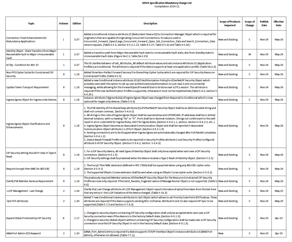 Test Services | Conformance Test Updates
